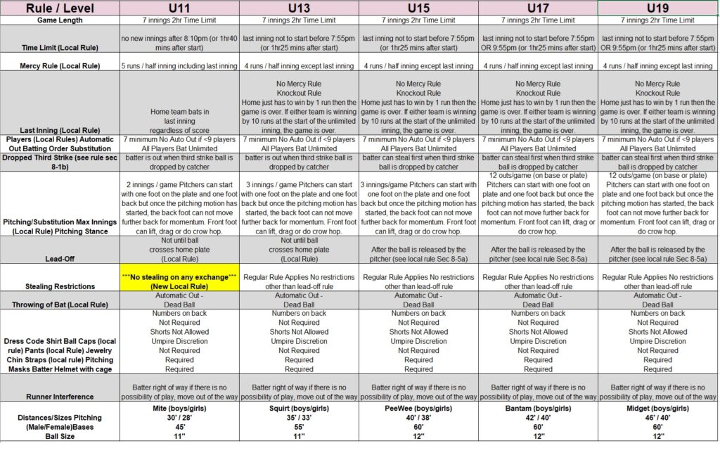 2025 U11-U19 Rules Summary – Rideau Osgoode Minor Softball Association